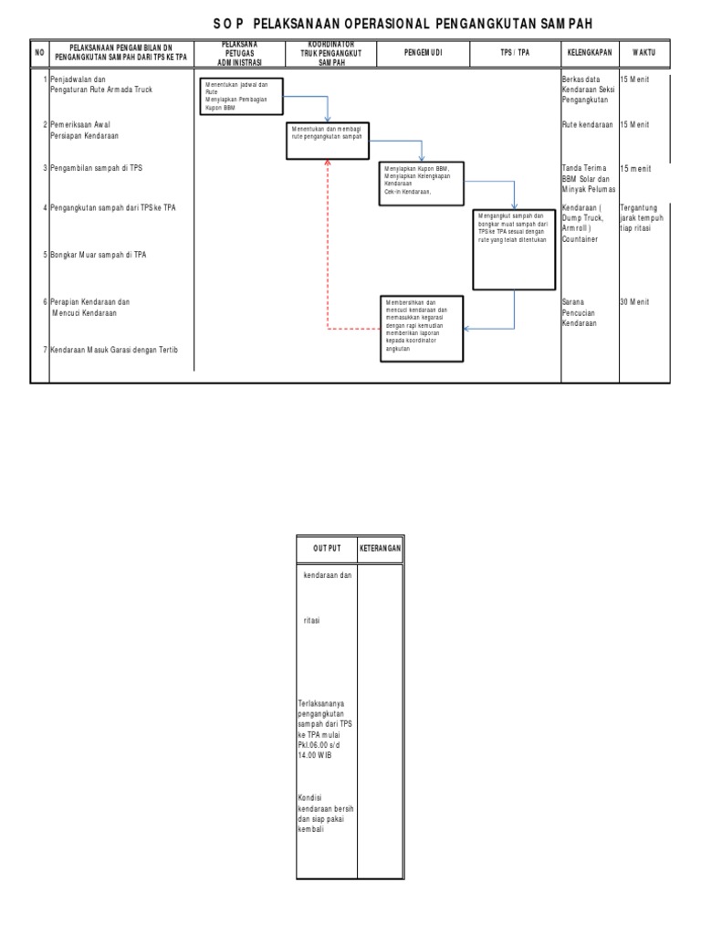 Sop Angkutan PDF | PDF