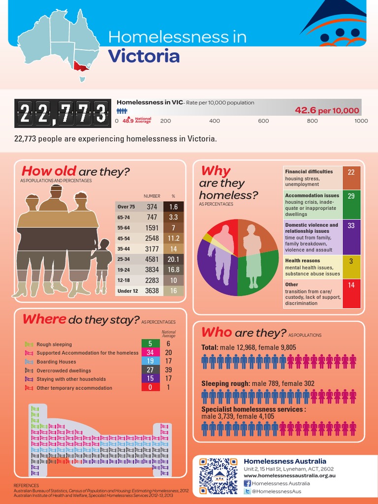 Homelessness Statistics | PDF | Homelessness | Australia
