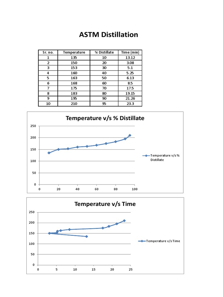 ASTM Distillation: Temperature V/s % Distillate | PDF