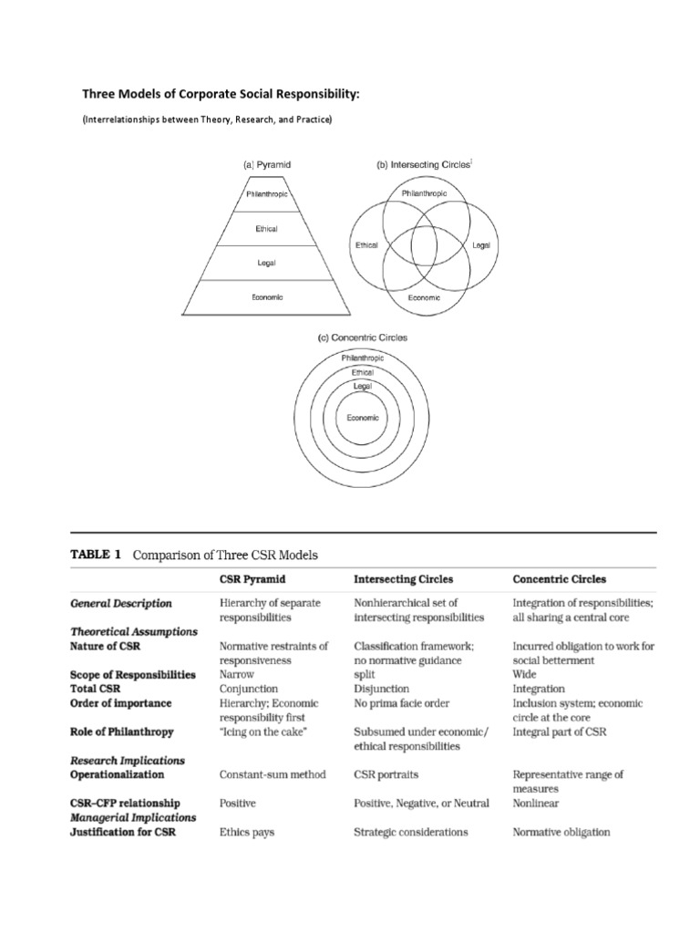 Three Models of Corporate Social Responsibility | PDF | Corporate ...