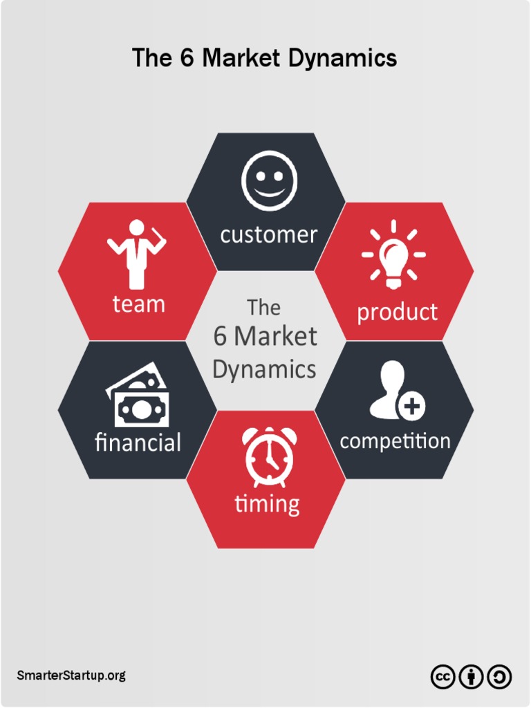 The 6 Key Market Dynamics | PDF | Business