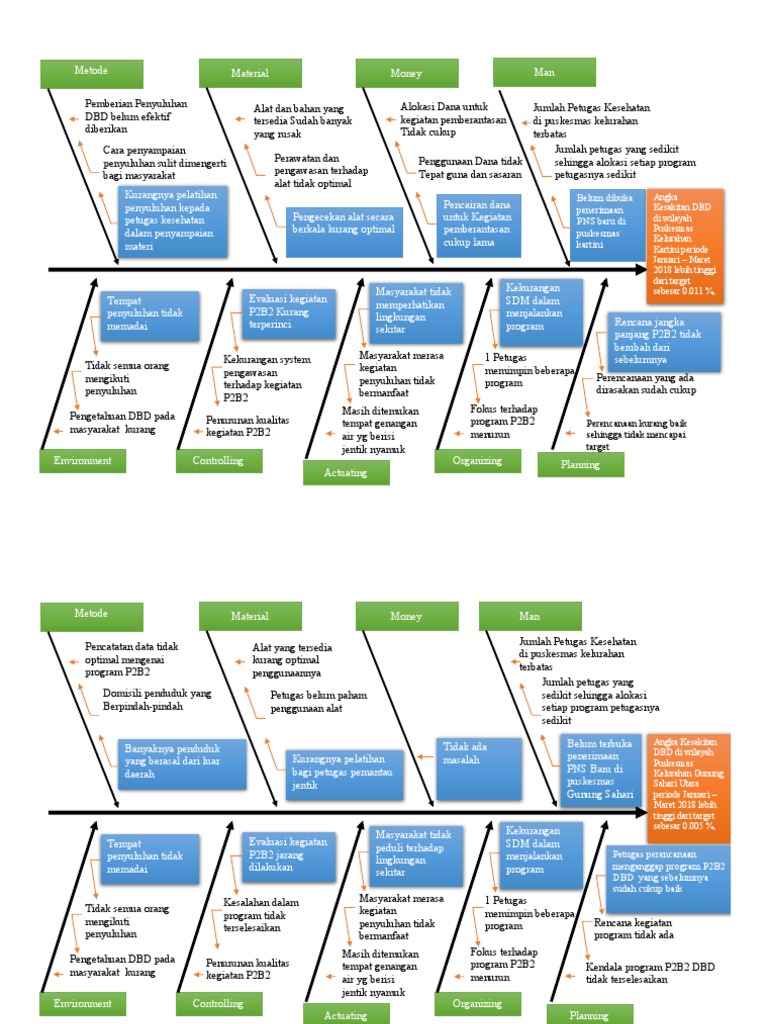Tantangan P2B2 DBD di Puskesmas 2018 | PDF