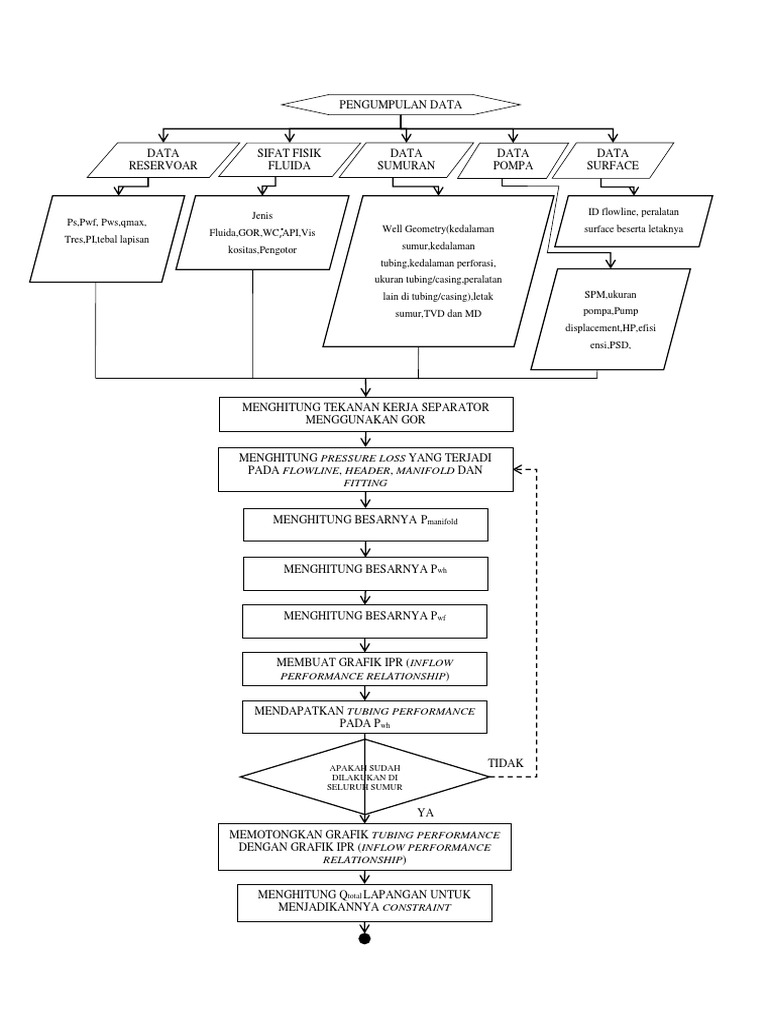 Flowchart Skripsi | PDF