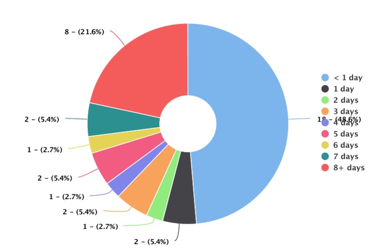 1 Day 1 Day 2 Days 3 Days 4 Days 5 Days 6 Days 7 Days 8+ Days | PDF