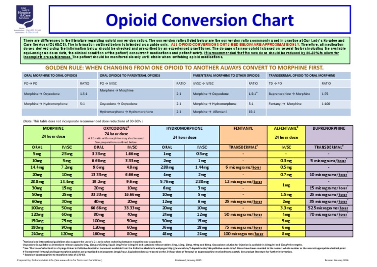 Opioid Conversion Chart 2015 | Morphine | Opioid