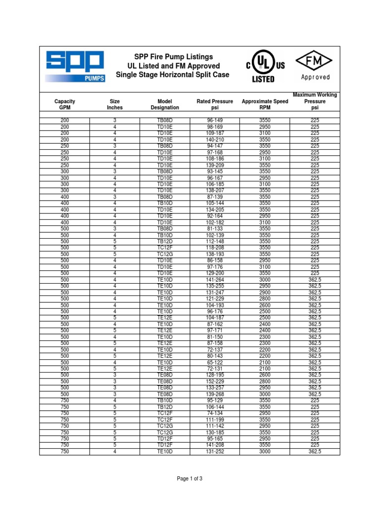SPP Listed Approved Models PDF | PDF | Pounds Per Square Inch | Pump