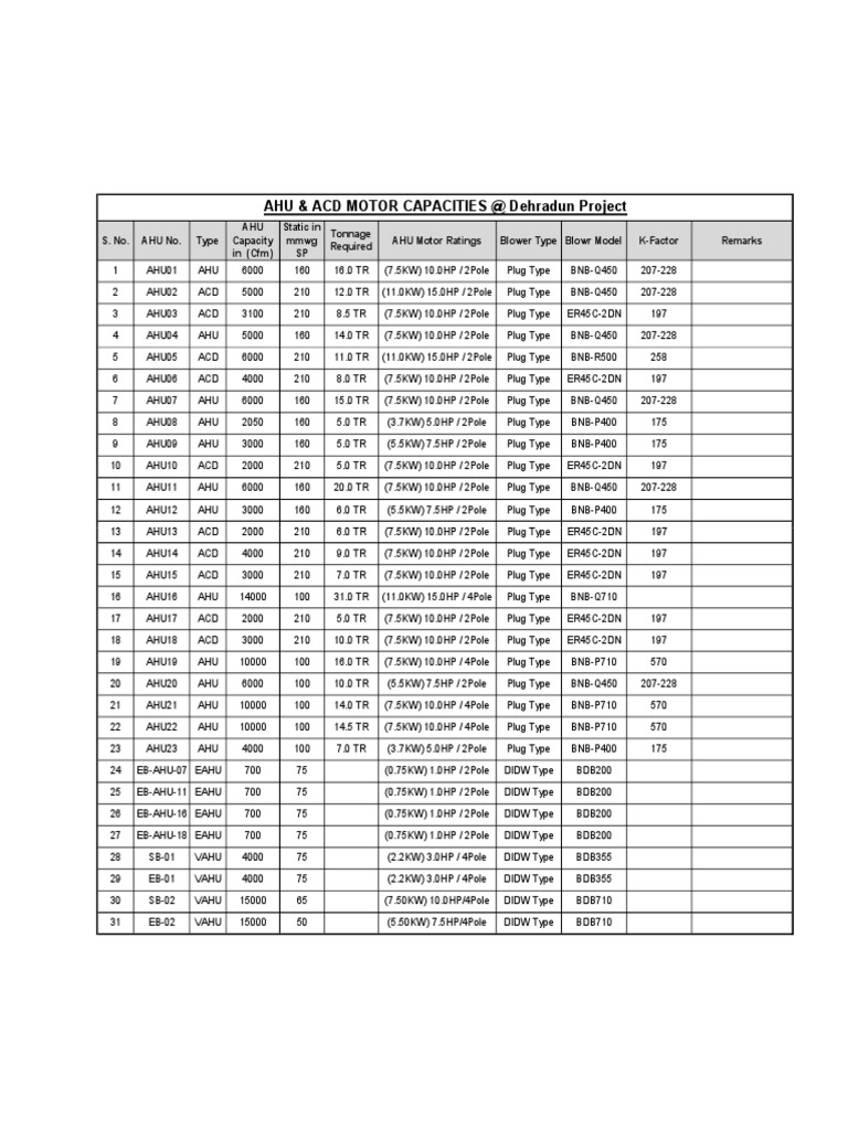 AHU Motor Capacities and Ratings | PDF | Heating, Ventilating, And Air ...