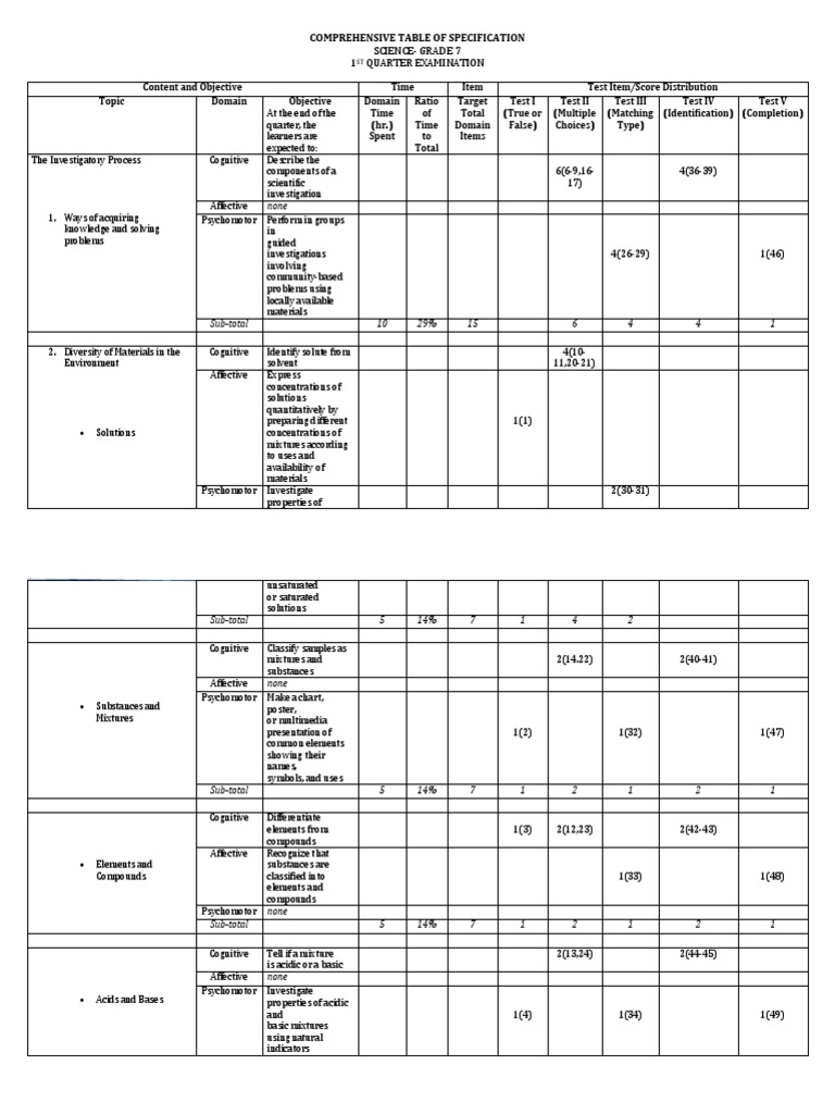 Comprehensive Table of Specification: Science-Grade 7 1 Quarter ...