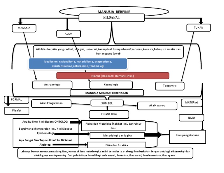 Peta Konsep Filsafat Ilmu | PDF