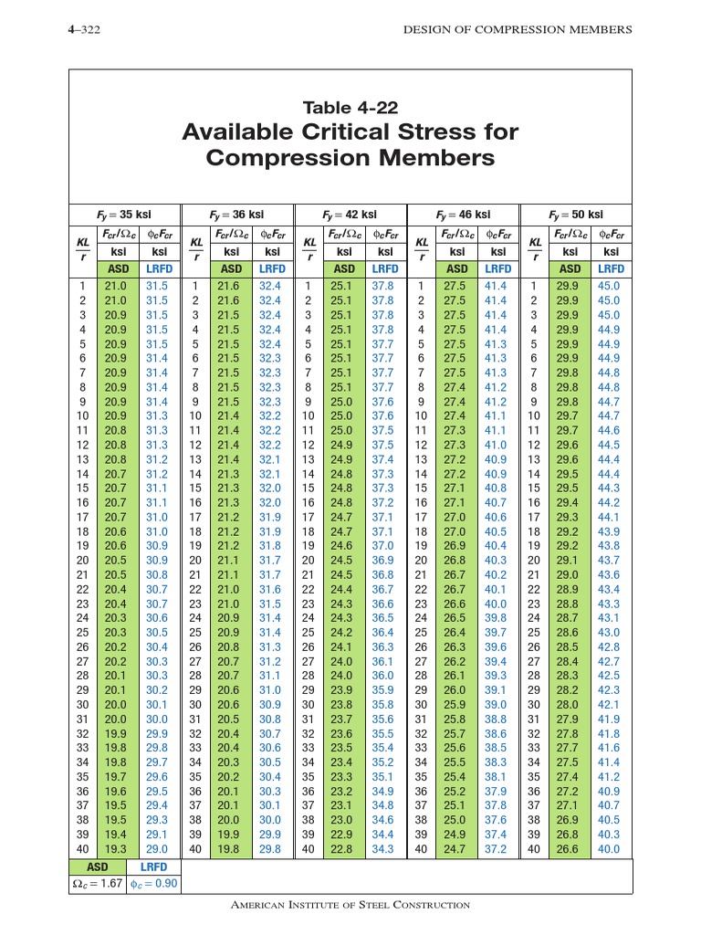 AISC critical stress table for compression members | PDF