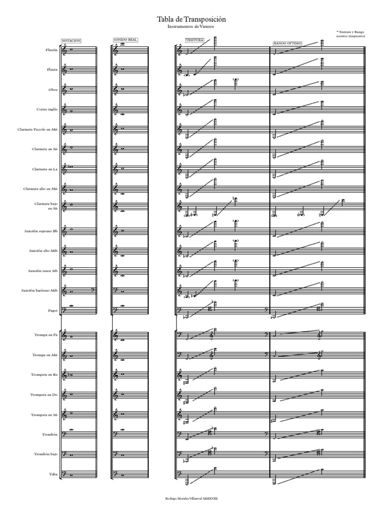 Tabla de Transposición | PDF