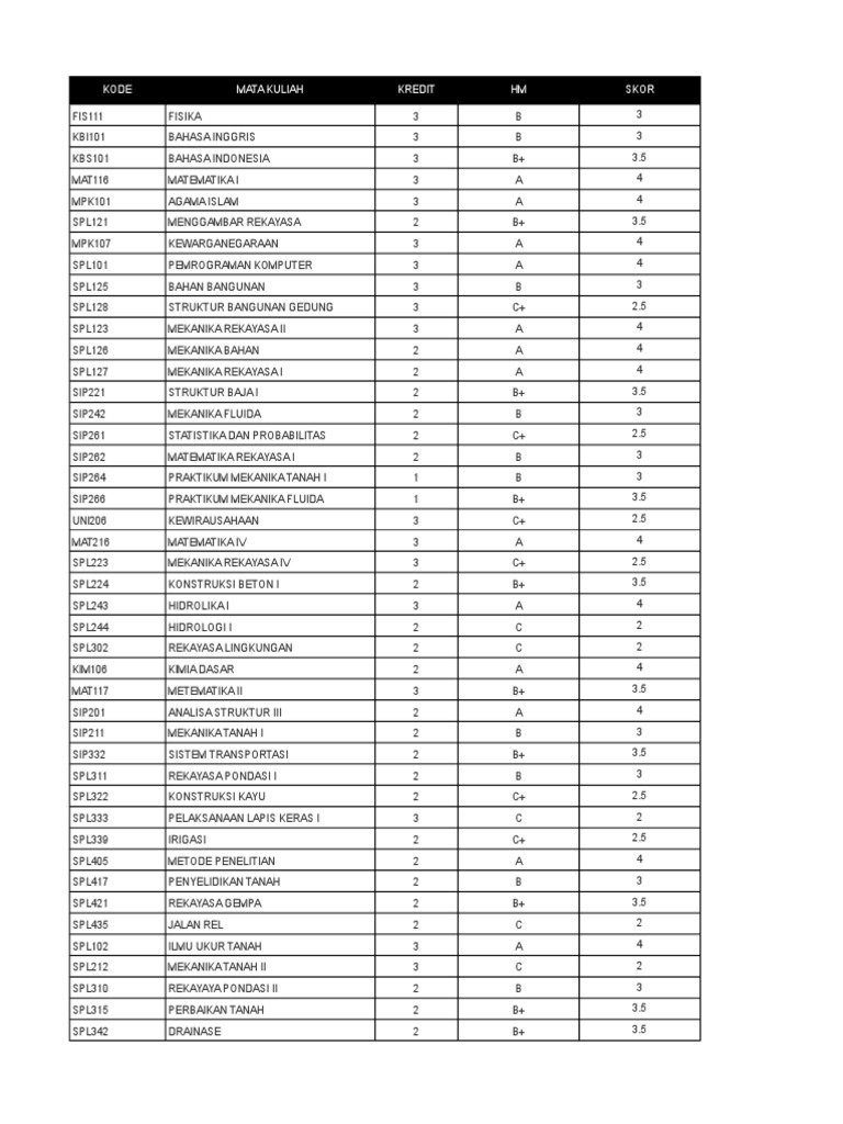 Kode Mata Kuliah Kredit HM Skor | PDF
