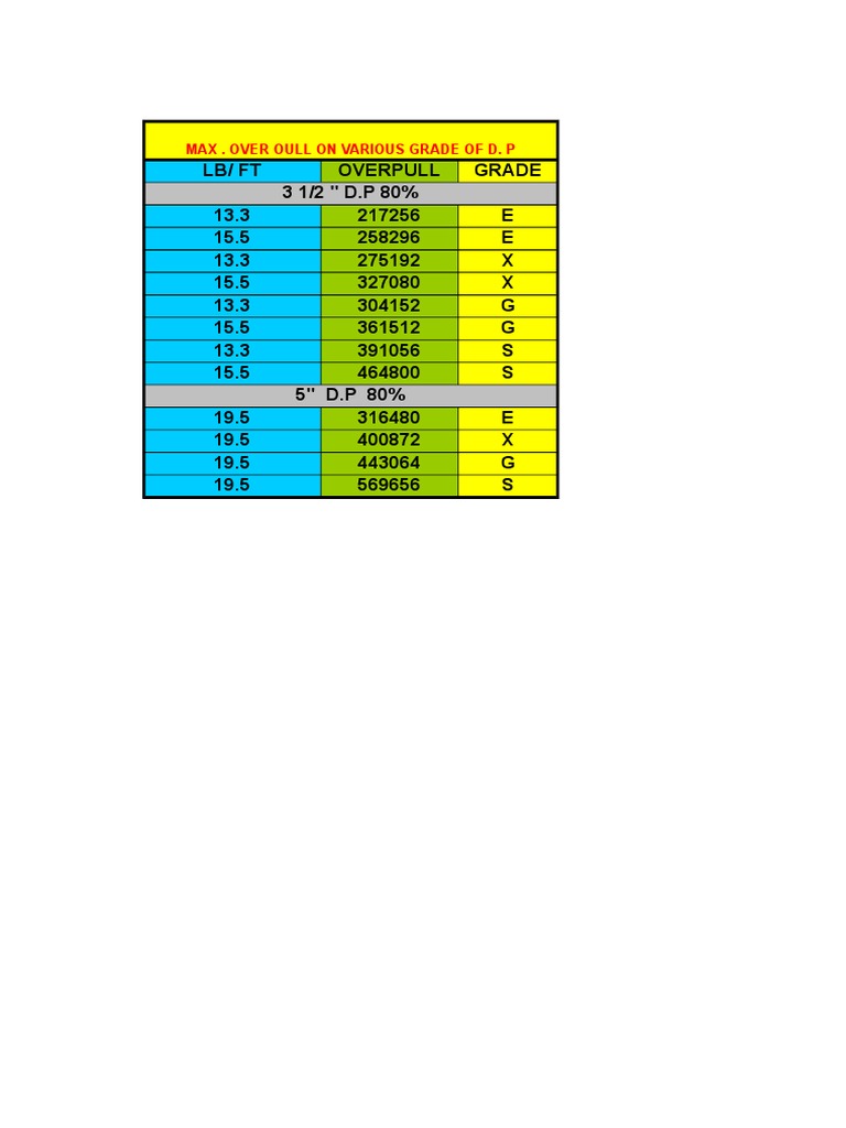 Max Overpull on D.P. Grades | PDF