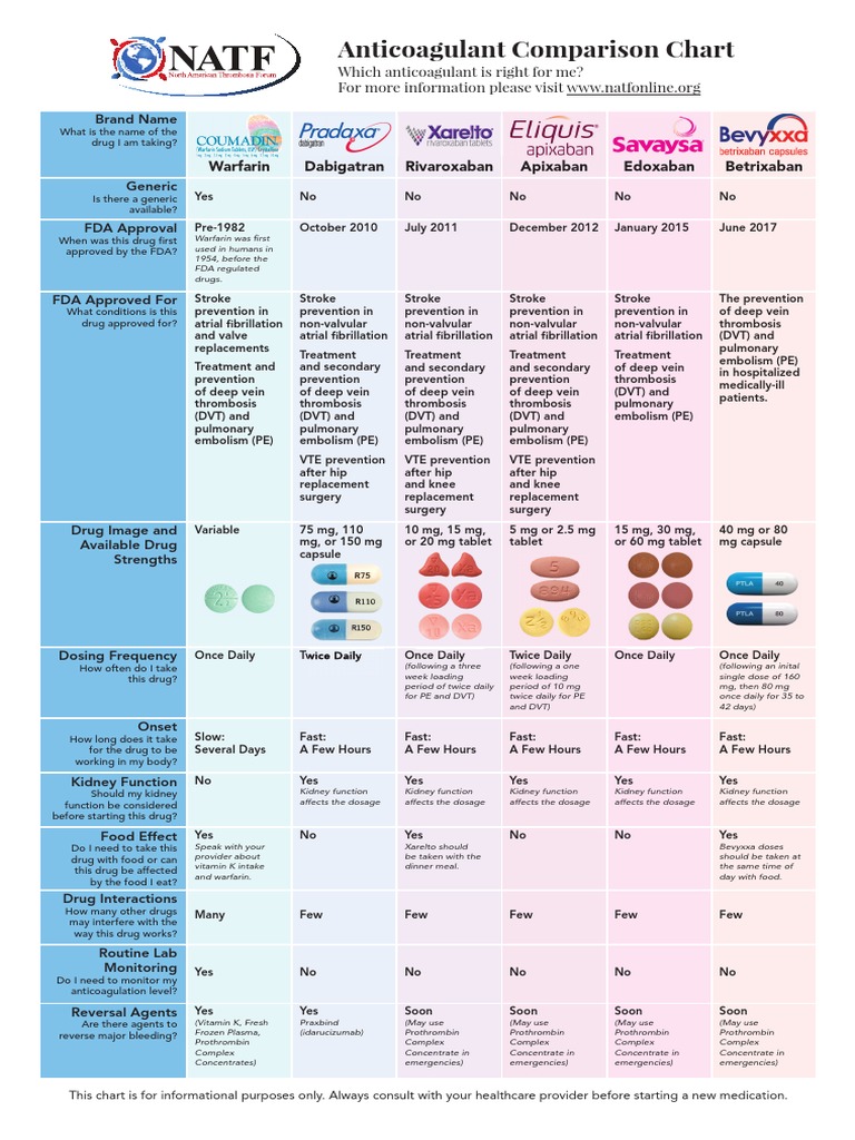 NOAC Comparison Chart | PDF | Dose (Biochemistry) | Chemistry