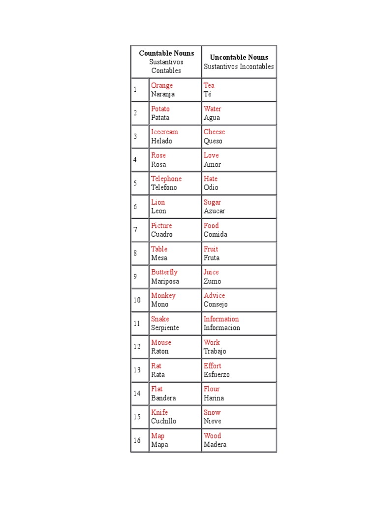 Countable and Uncountable Nouns List | PDF