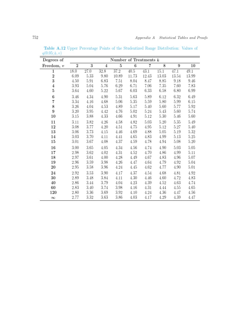 Table A.12 Studentized Range Distribution Upper Percentage Points - Values of Q (0.05 K, V ...