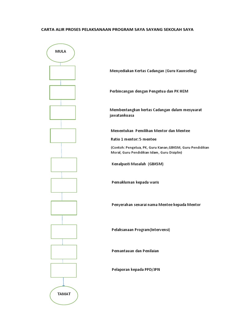 Carta Alir Proses Pelaksanaan Program 4s | PDF