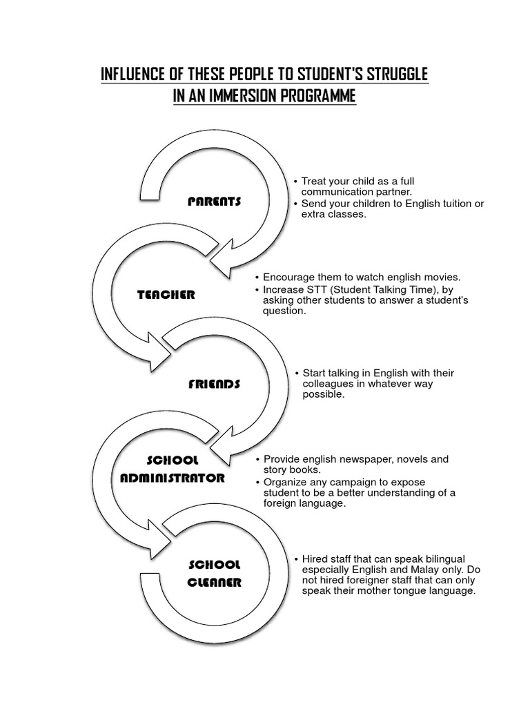 Influence of These People To Student'S Struggle in An Immersion ...