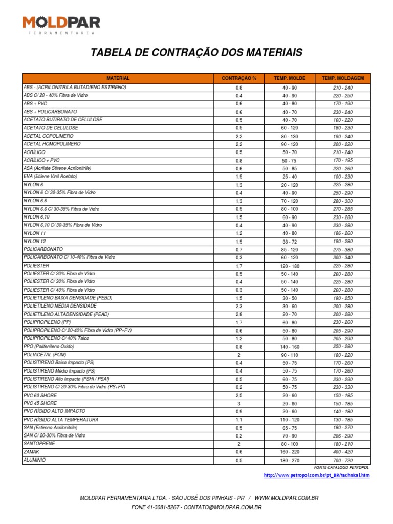 Tabela de Contração Do PVC | PDF | Acetato | Química Orgânica
