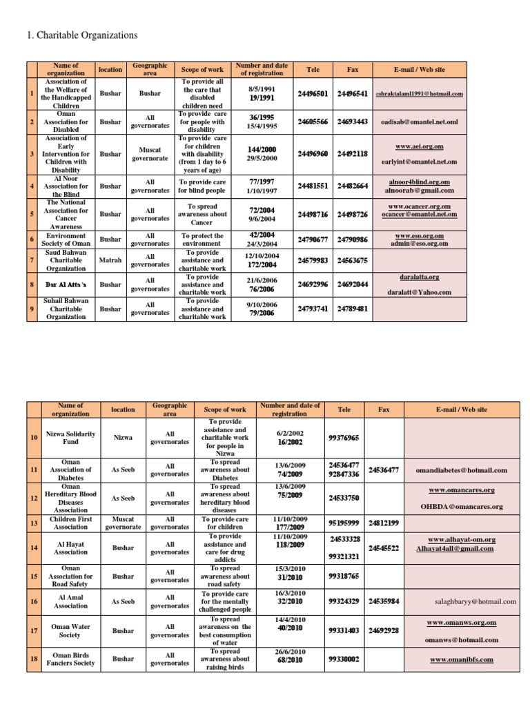 Charitable Organizations in Oman | PDF | Oman | Disability