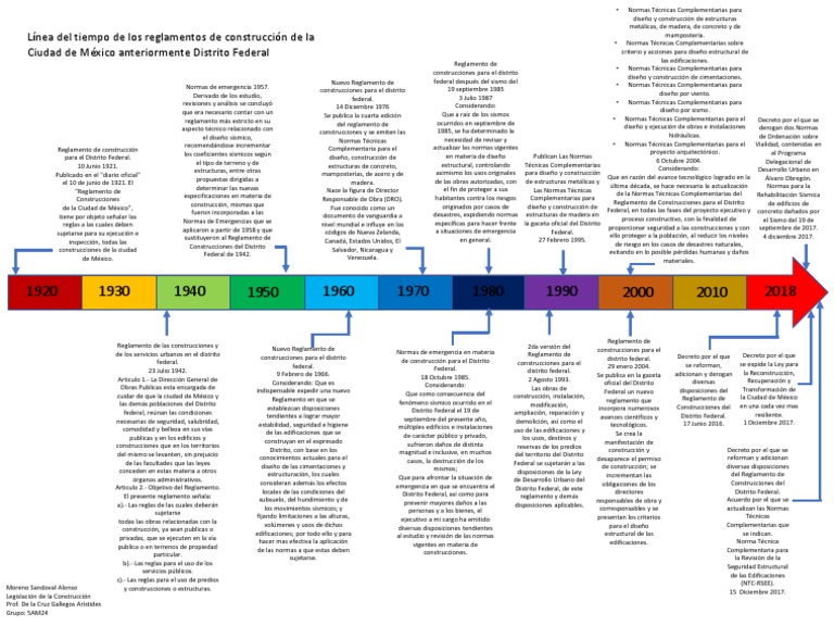 Linea Del Tiempo Reglamentos | PDF | Ciudad de México | México