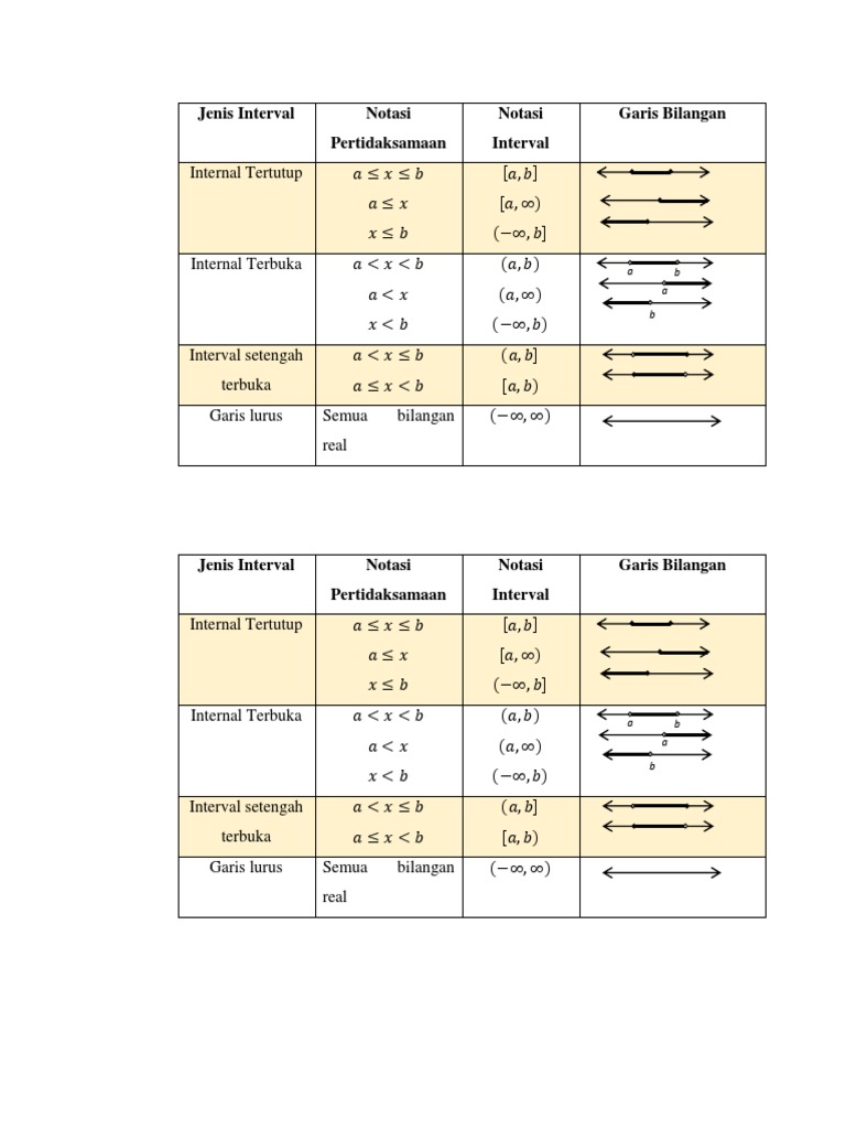 Jenis dan Notasi Interval Matematika | PDF