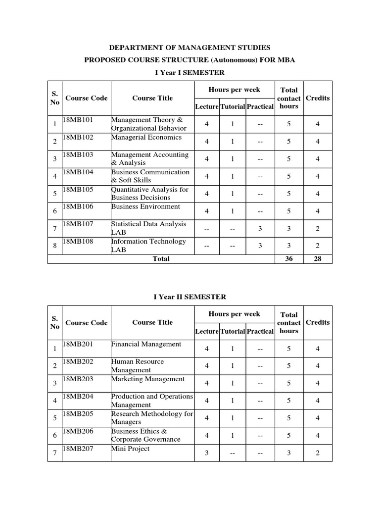 MBA Course Structure Overview | PDF | Master Of Business Administration ...
