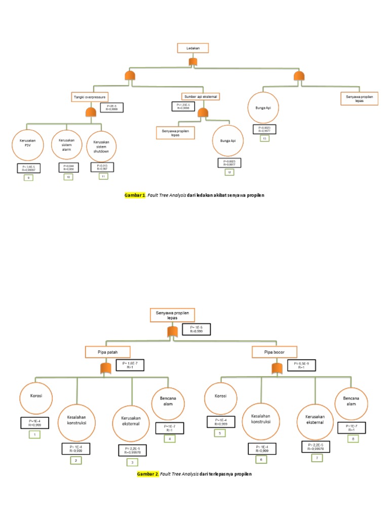 Fault Tree Analysis | PDF