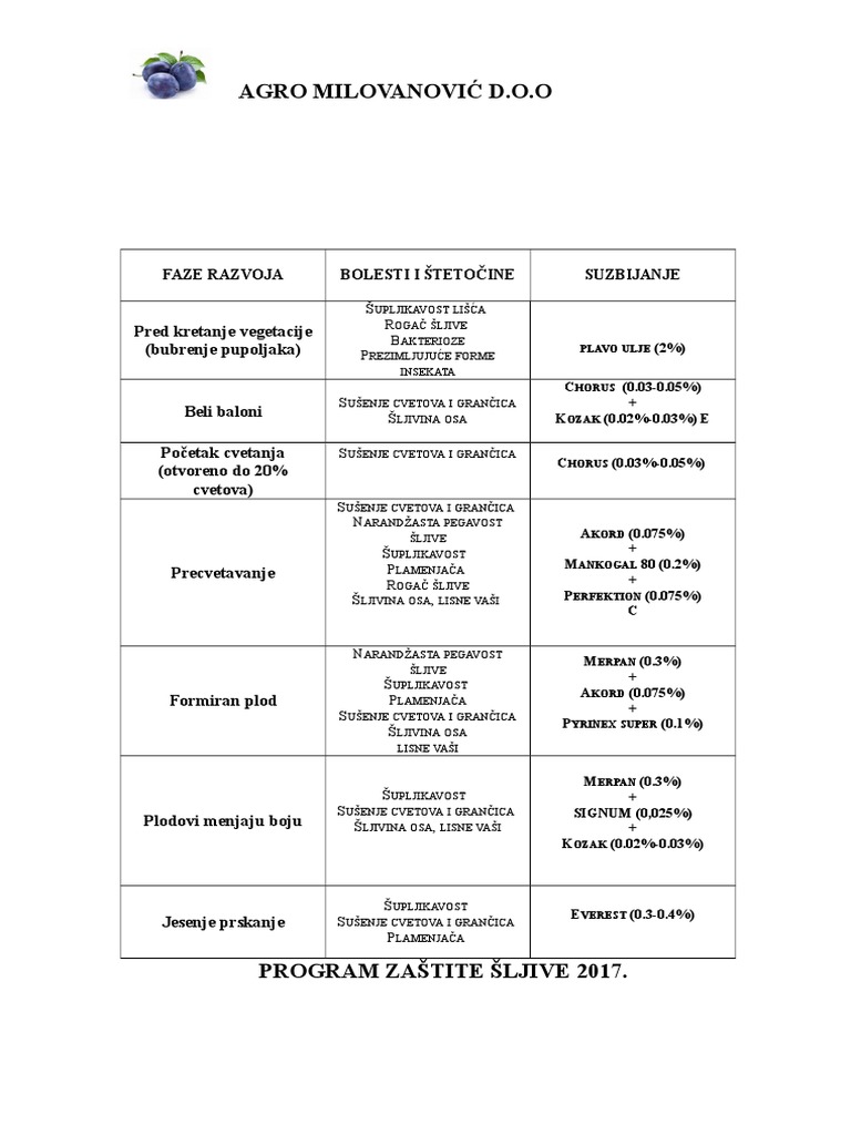 Program Zastite Sljive 2017. | PDF