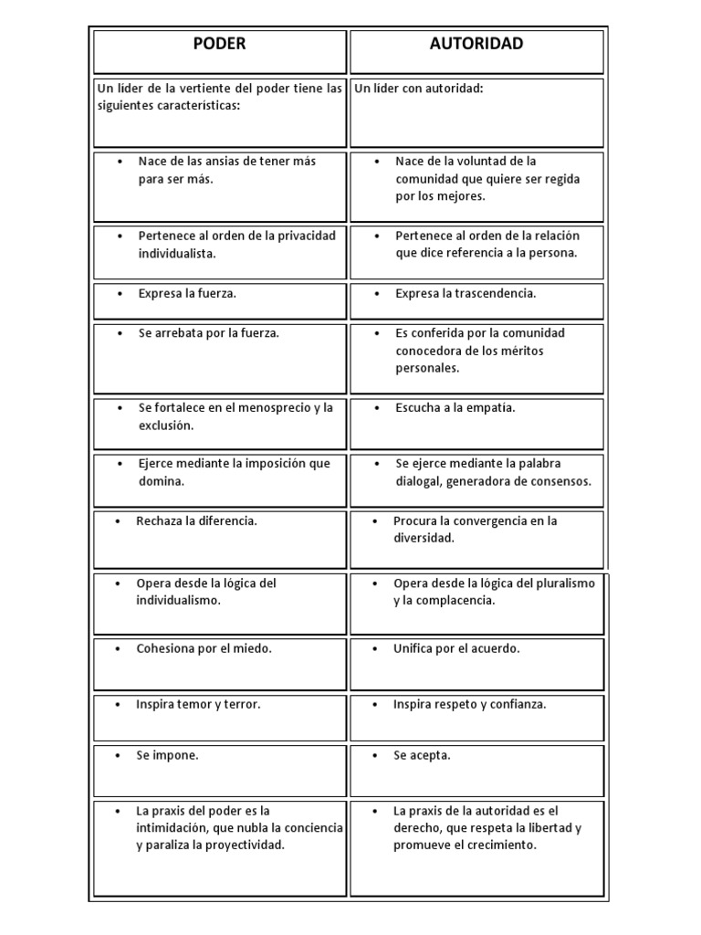 Cuadro Comparativo Poder y Autoridad | PDF