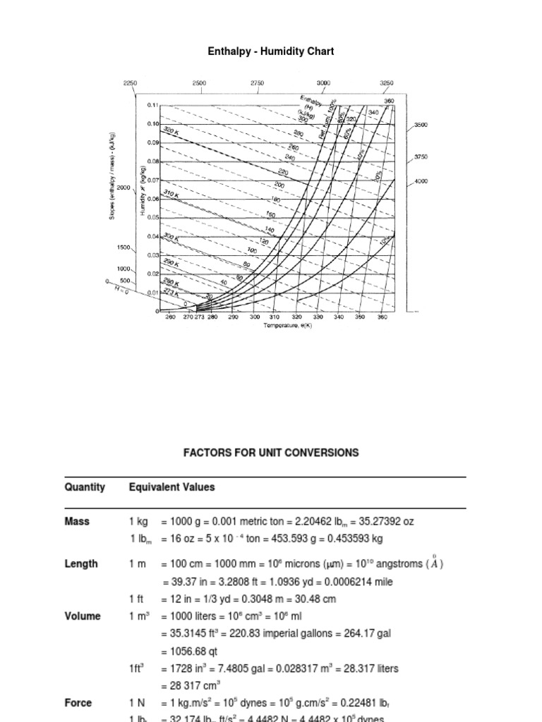 Enthalpy - Humidity Chart | PDF
