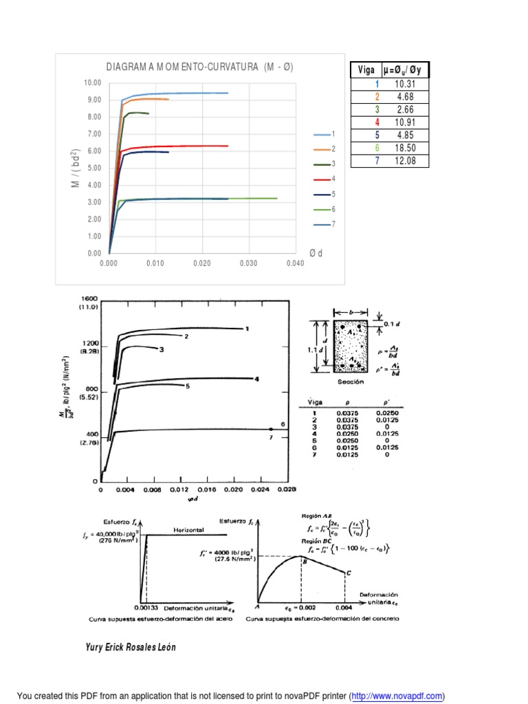 Diagrama Momento Curvatura | PDF