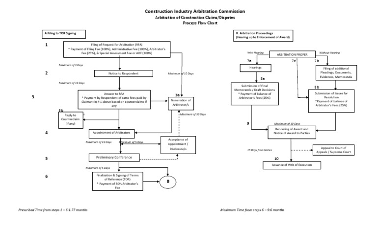 Process Flow Chart On Arbitration of Construction Claims Dispute | PDF ...