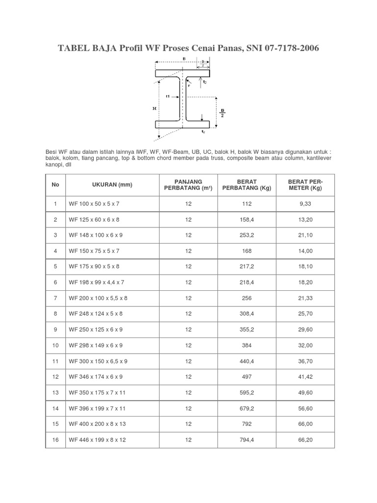Tabel Ukuran dan Berat Baja WF | PDF