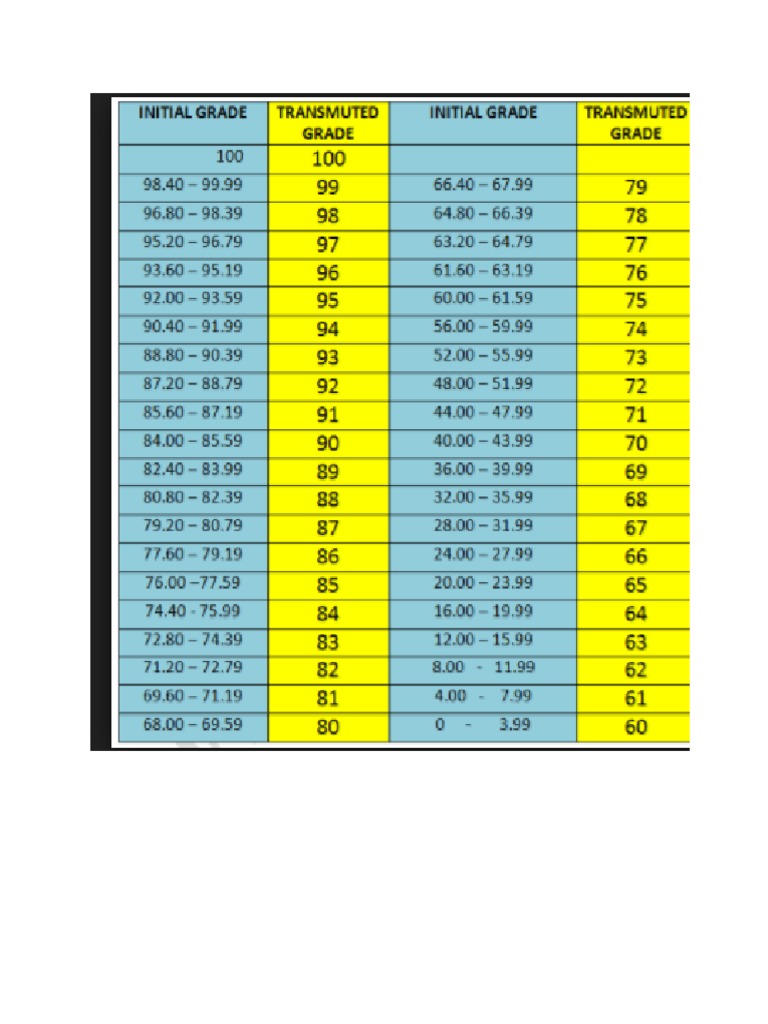 Transmutation Table | PDF