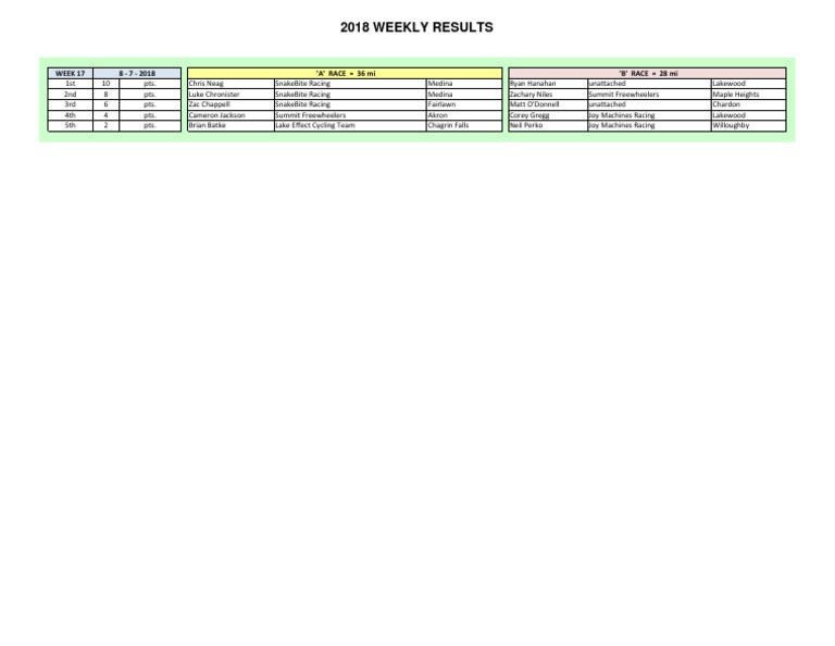 2018 WTRS Weekly Results Week 17 | PDF