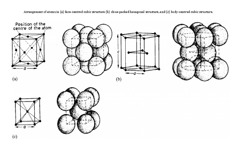 Arrangement of Atoms in (A) Face-Centred Cubic Structure (B) Close ...