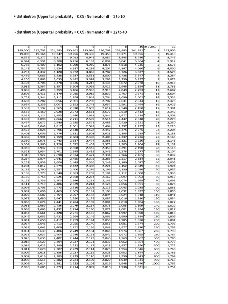 F-Distribution (Upper Tail Probability 0.05) Numerator DF 1 To 10 | PDF