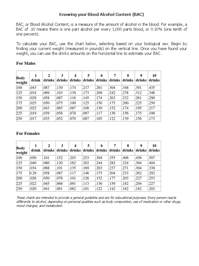 For Males: Knowing Your Blood Alcohol Content (BAC) | PDF | Distilled ...
