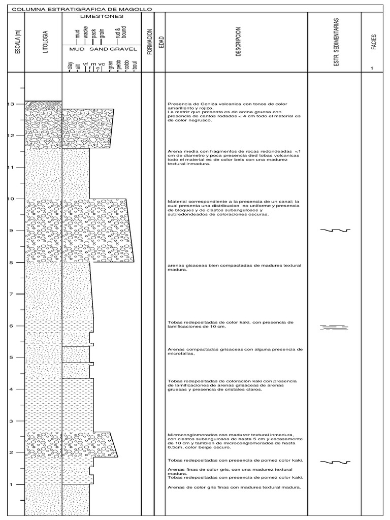 Ejemplo de columnas estatigrafica- SEDLOG | Volcanismo | Materiales ...