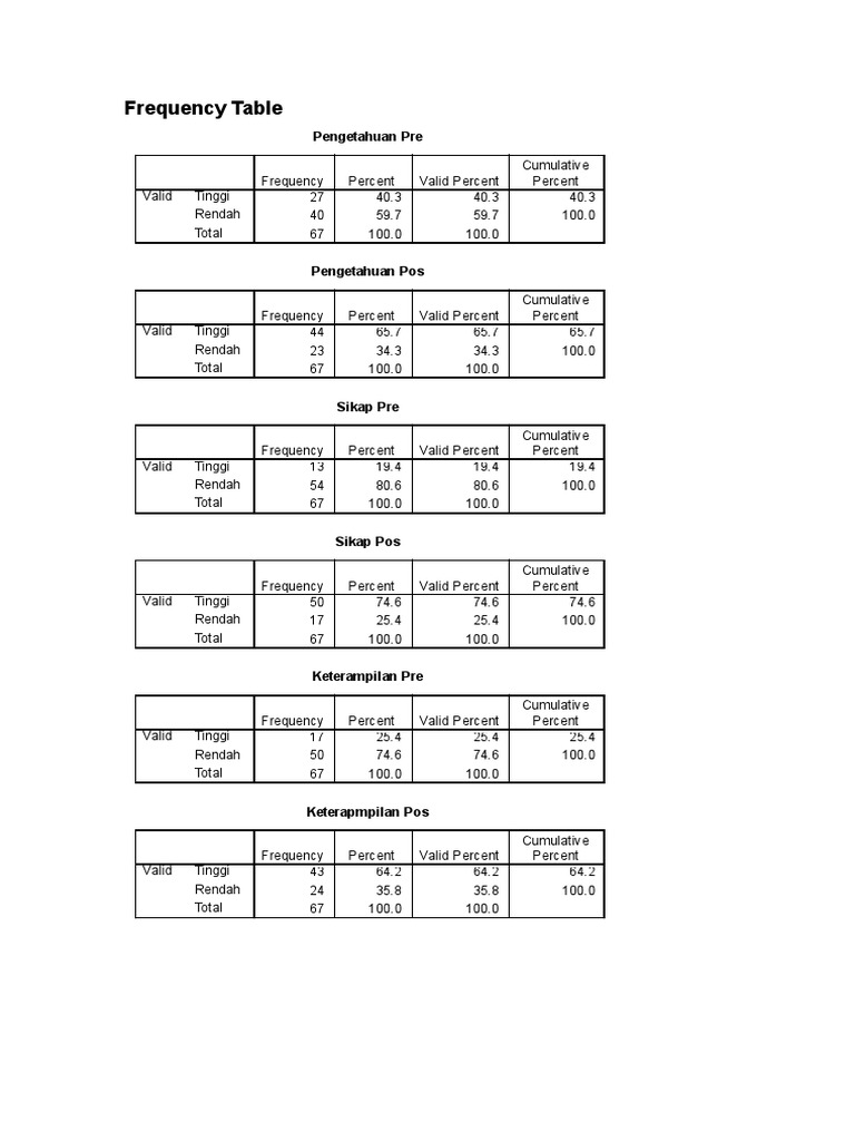 Frequency Table: Pengetahuan Pre | PDF