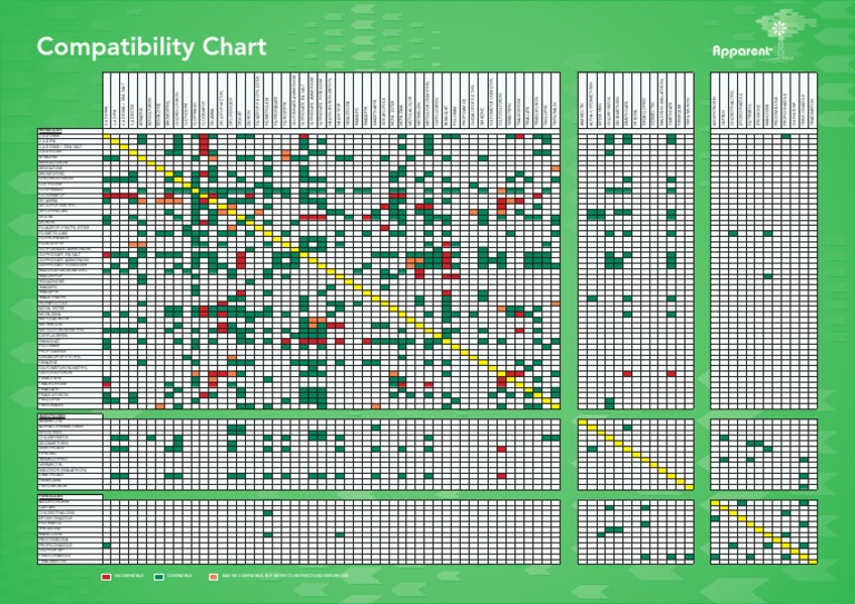 Pesticide Compatibility Chart | PDF | Pesticide | Agricultural Chemicals