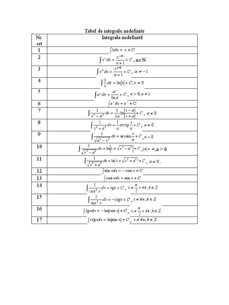Tabel de Integrale Nedefinite Nr. CRT Integrala Nedefinită 1 2, N N 3 ...