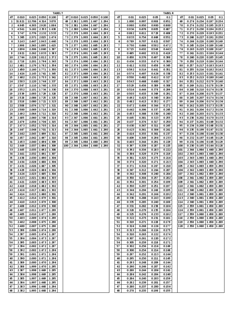 Tabel T Dan R | PDF