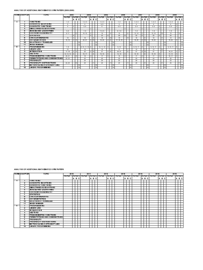SPM Additional Mathematics Analysis 2003-2016 | PDF | Equations | Integral
