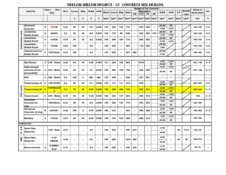 Mix Design | PDF | Concrete | Masonry
