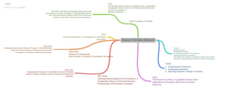 Museum Informatics Research | PDF | Museum | Behavior Modification