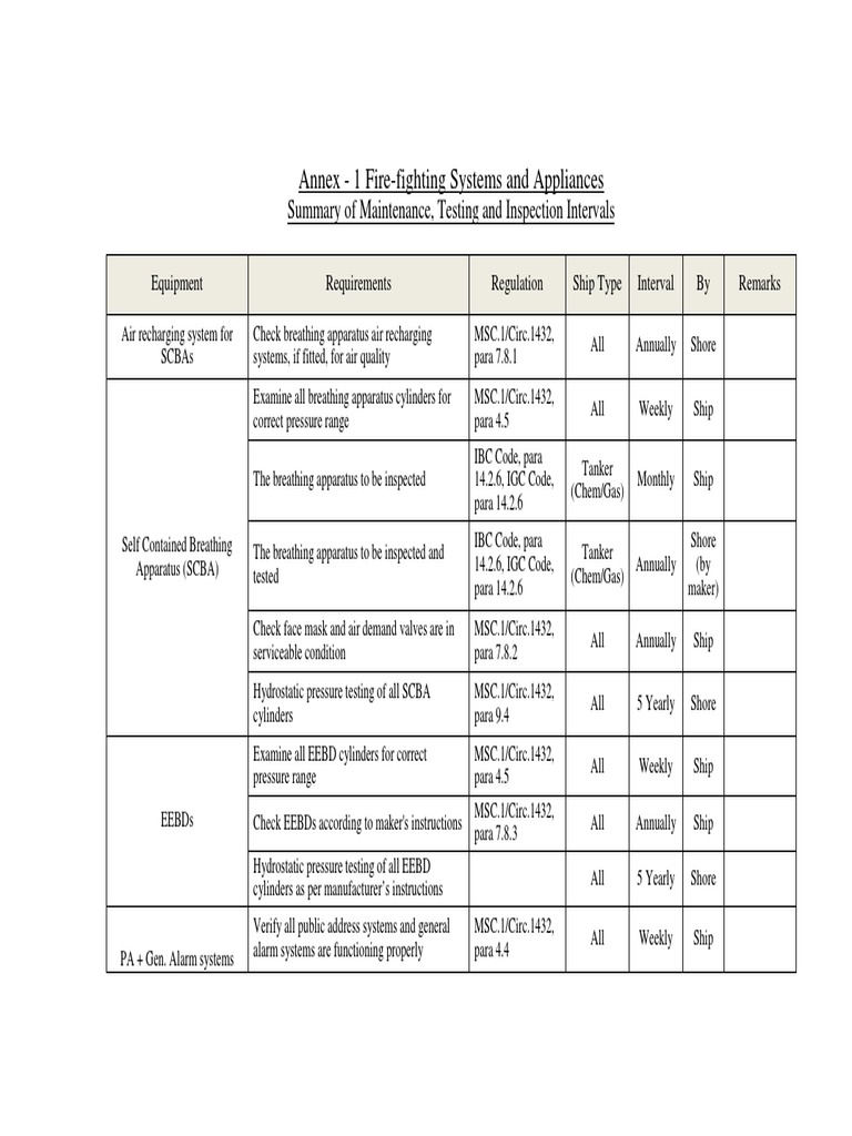Fire Safety Equipment Testing Intervals | PDF | Gases | Manufactured Goods