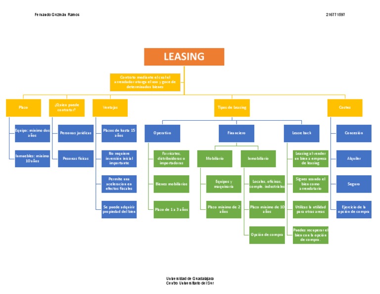 Mapa - Leasing | PDF | Arrendamiento | Derecho privado