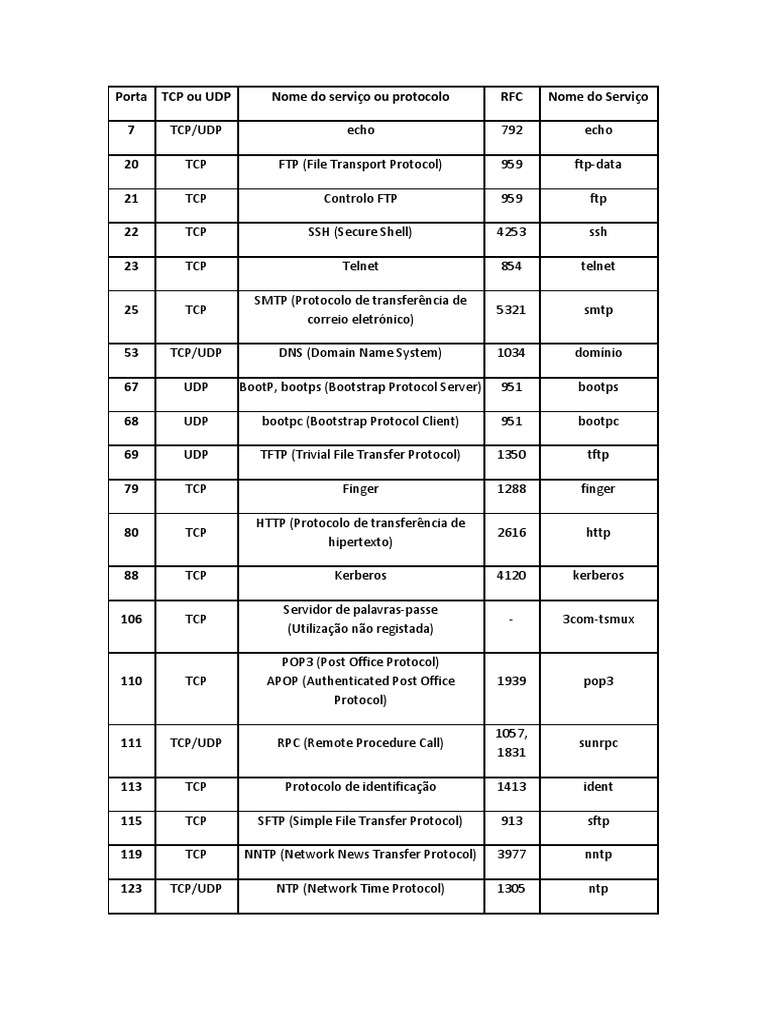 Portas Tcp&Udp | PDF | Protocolo de controle de transmissão | Porta (rede de computadores)